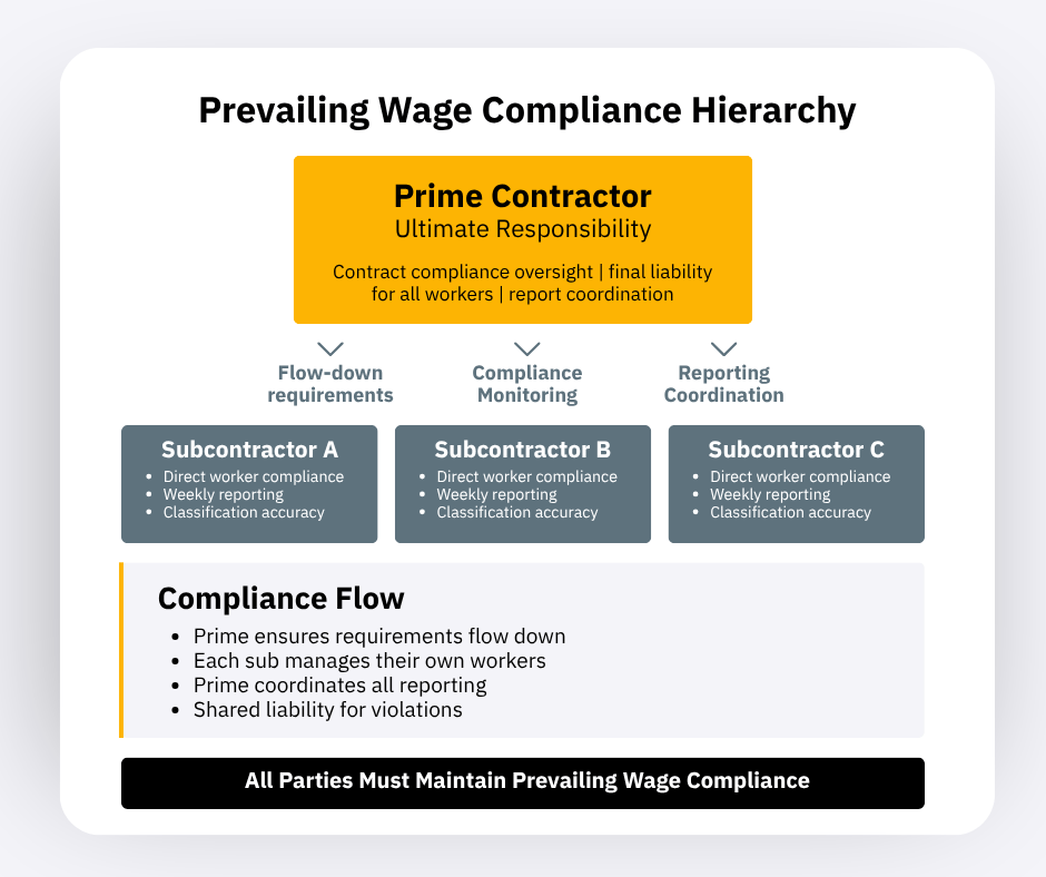 Prevailing Wage and Compliance Reporting: A Contractor's Guide